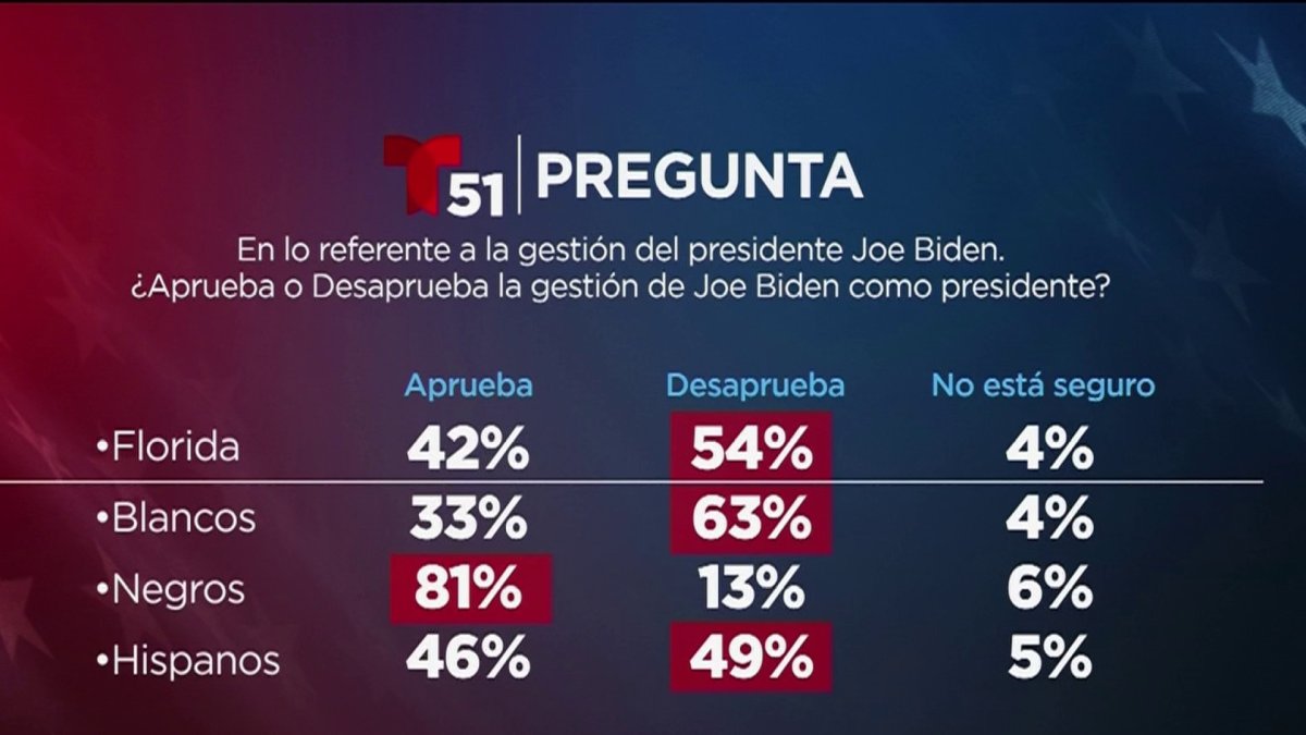 Sondeo entre floridianos para las elecciones de noviembre – Telemundo ...