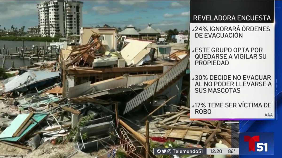 Encuesta revela comportamiento de floridanos frente a la temporada de ...